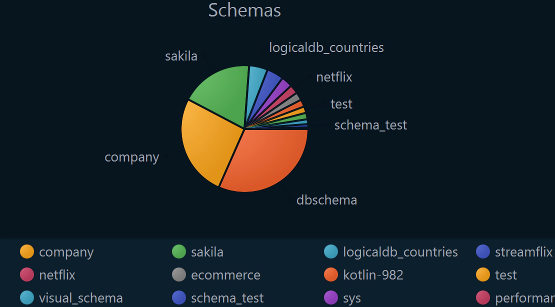 Manage Your Database